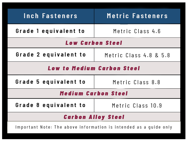 Understanding The Difference Between Inch Metric Strength Grades For 