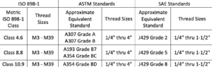 Grade 8 vs. A354 vs. 8.8 - All America Threaded Products