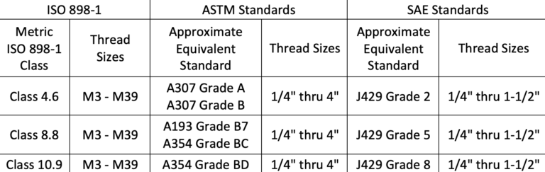 Grade 8 vs. A354 vs. 8.8 - All America Threaded Products